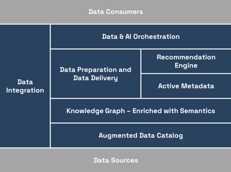 Data Fabric Architecture Guide: Implementation, Components & Best Practices