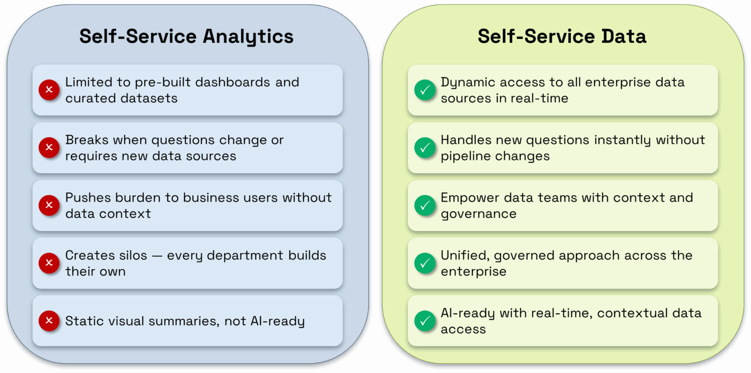 What Self-Service Data Really Means — More Than Just Dashboards ...