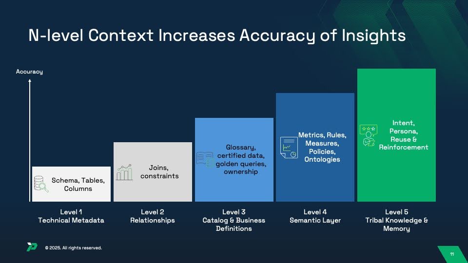 Semantic Layer Architecture for AI Analytics: The Complete Technical Playbook | Promethium