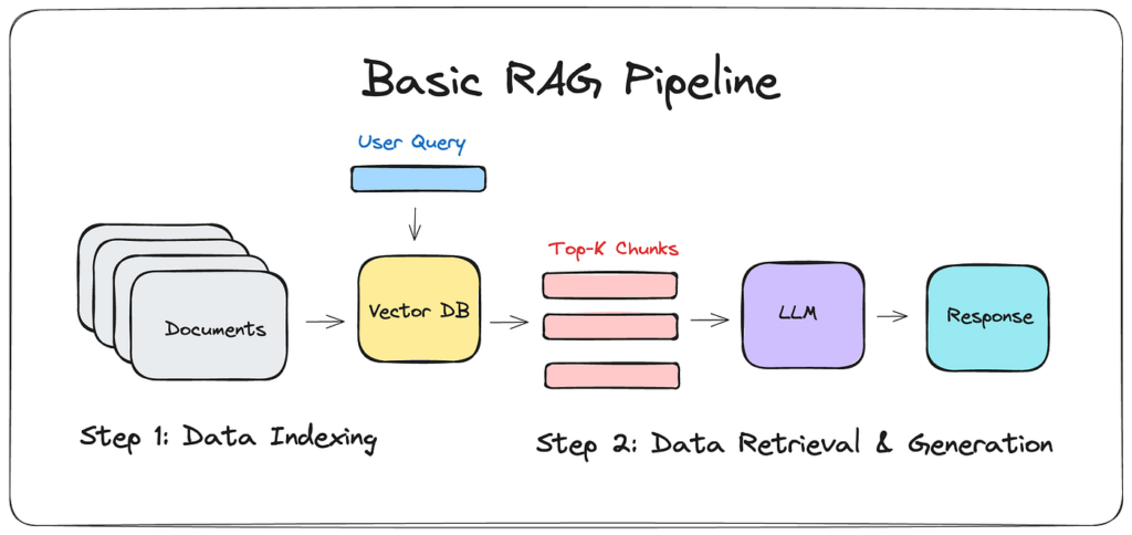 Context Engineering vs RAG vs Fine-Tuning: AI Data Strategy