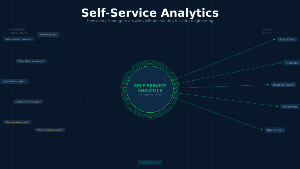 What is Self-Service Analytics? Benefits, Challenges & Best Practices