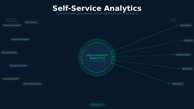 What is Self-Service Analytics? Benefits, Challenges & Best Practices